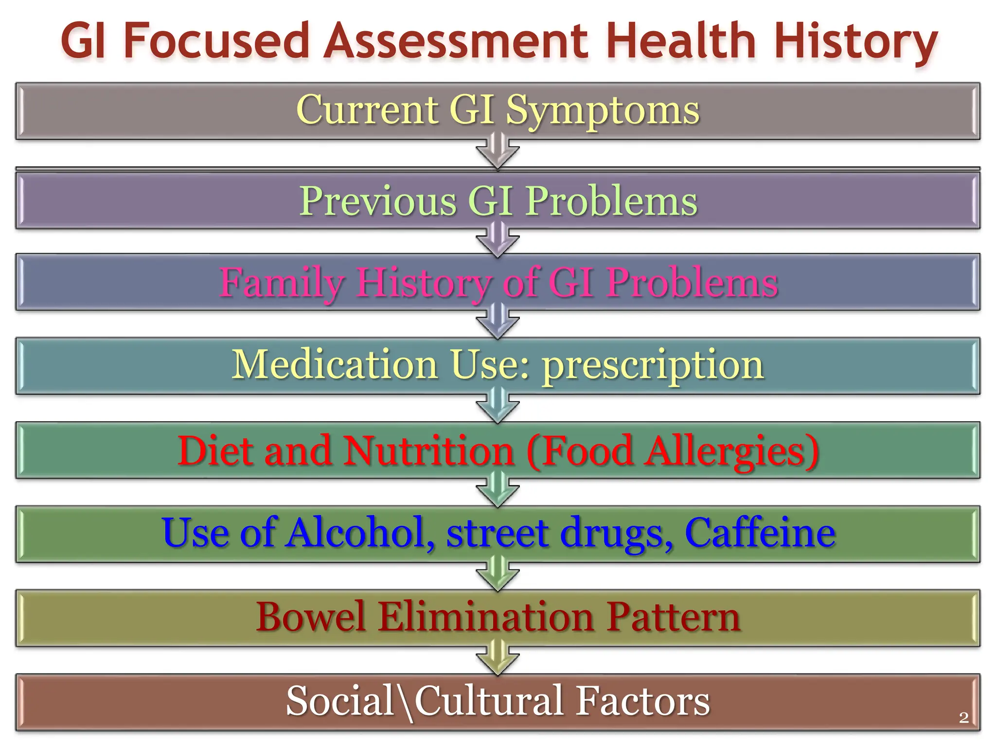 Lect 2 Unit I GI Assessment.ppt of adult health nursing | PPT