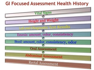 Lect 2 Unit I GI Assessment.ppt of adult health nursing | PPT