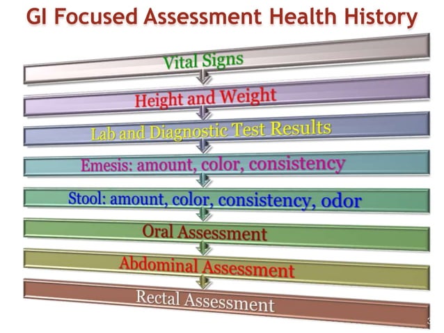 Lect 2 Unit I GI Assessment.ppt of adult health nursing | PPT ...