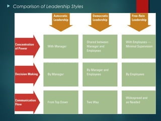management and leadership | PPT