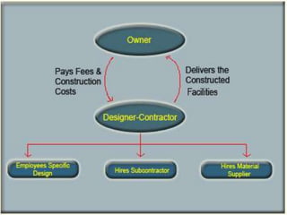 lect# 3.pptx | Construction Industry | Industries
