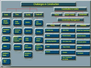 lect# 3.pptx | Construction Industry | Industries