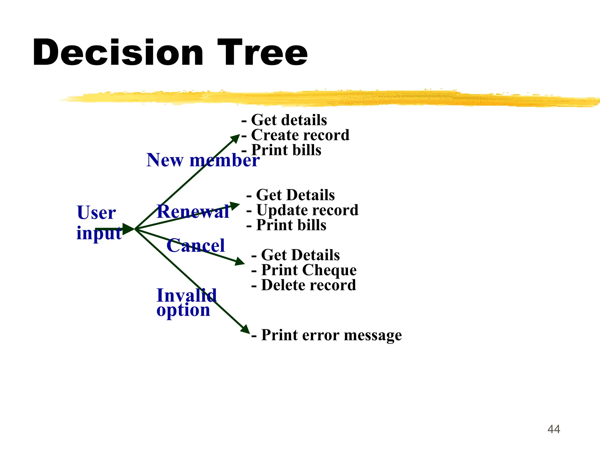 LECT3.ppt on software development life cycle | PPT