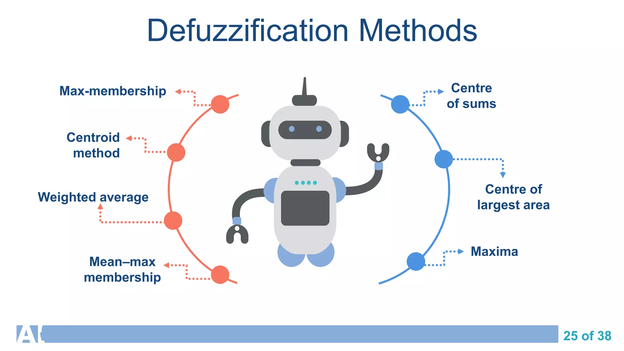 Fuzzy Fuzzification And Defuzzification Ppt
