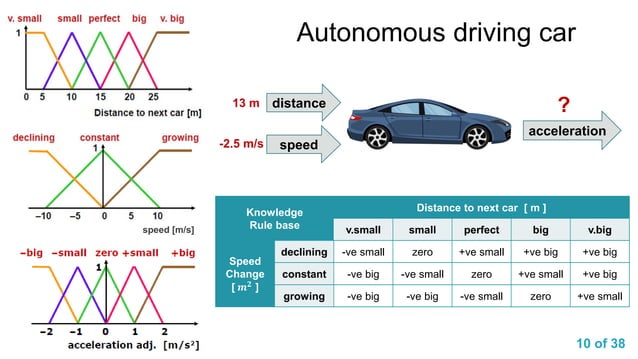 fuzzy fuzzification and defuzzification | PDF