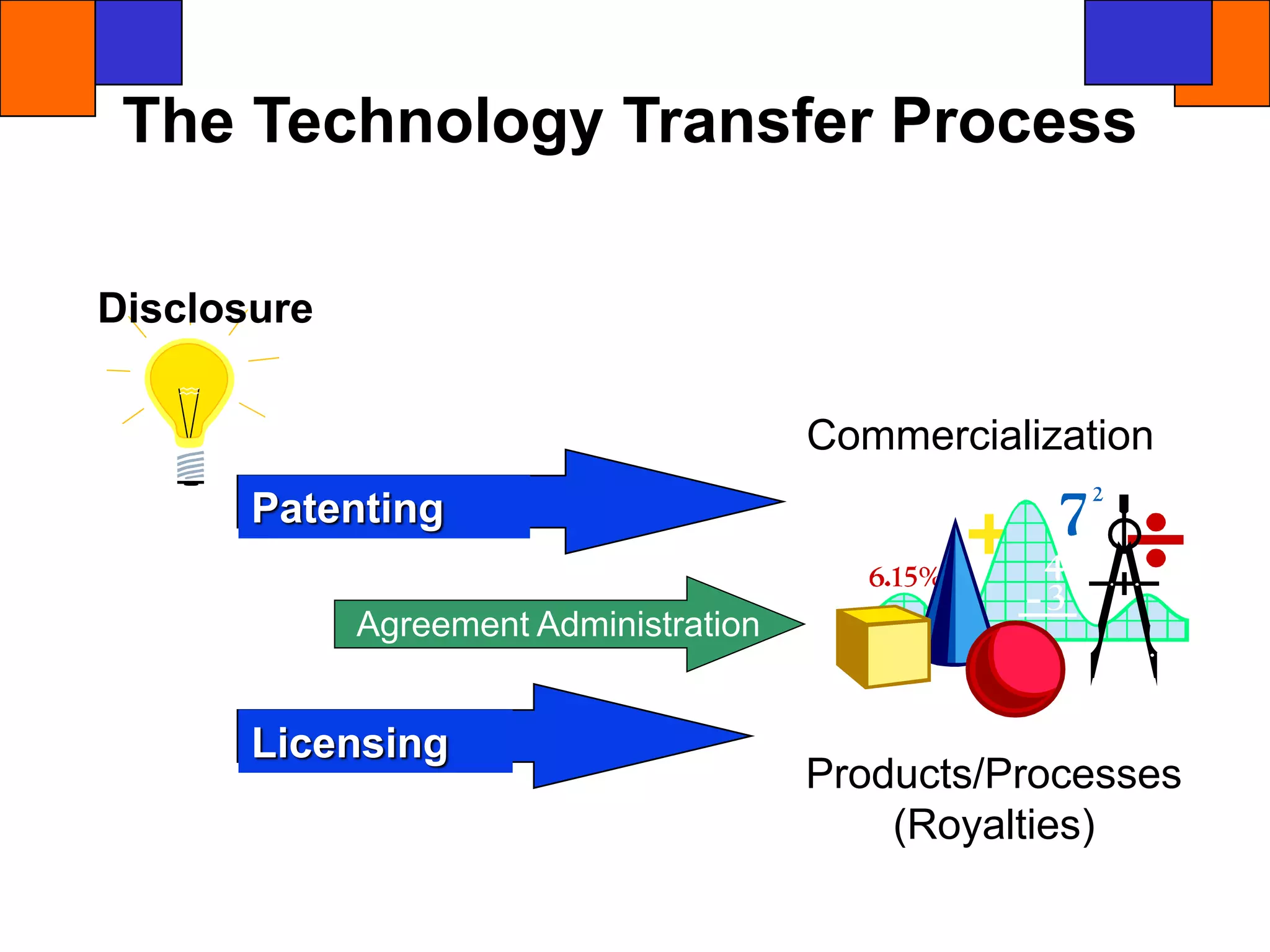 Lect 3- Technology Transfer Processes.ppt