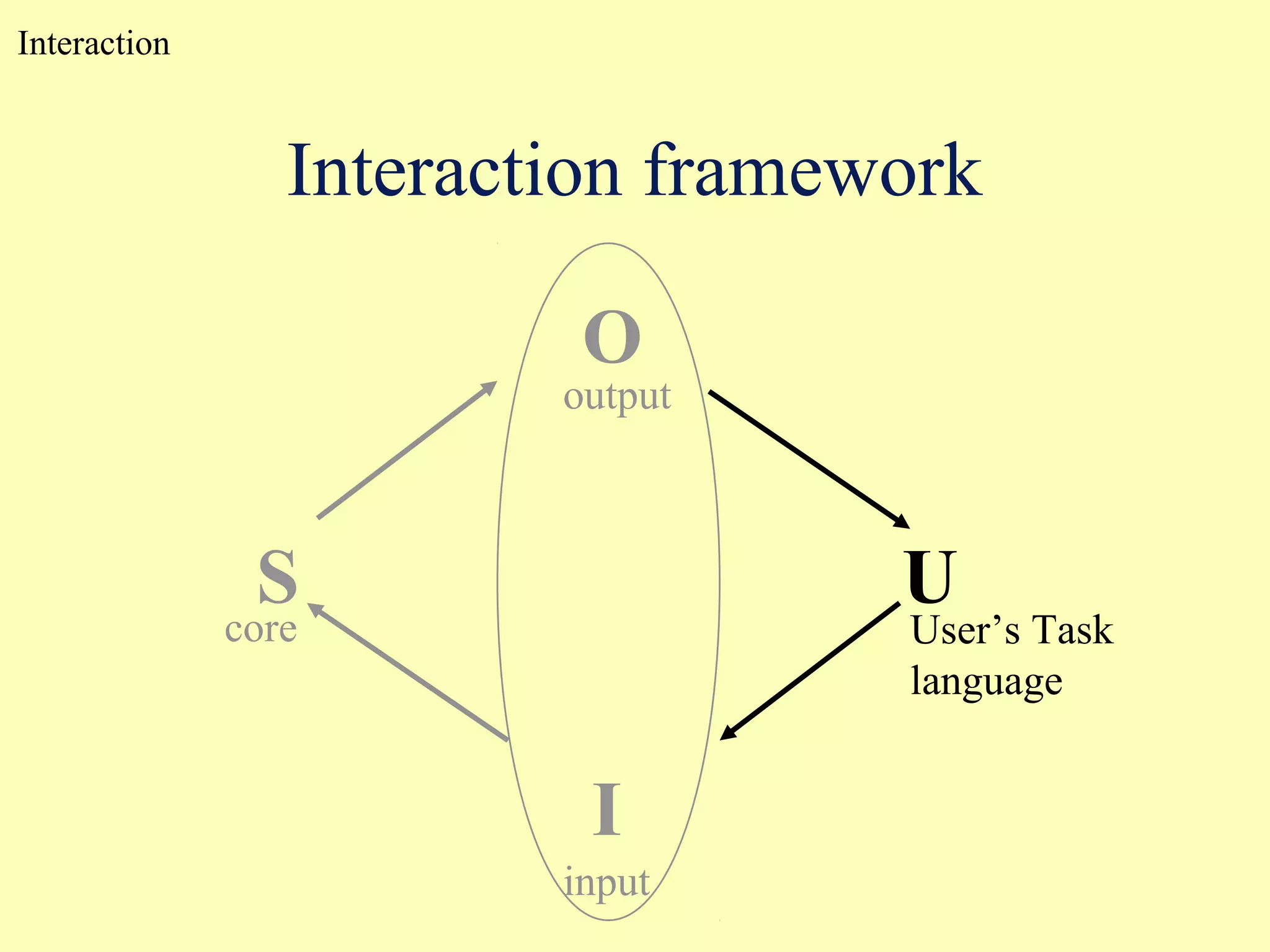 interaction norman model in Human Computer Interaction(HCI) | PPT