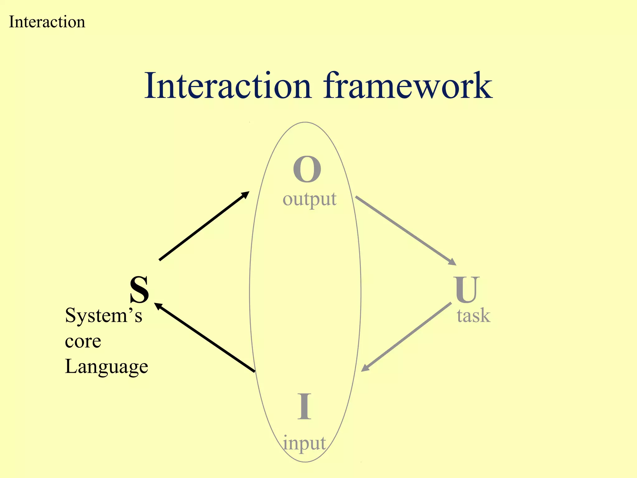 interaction norman model in Human Computer Interaction(HCI) | PPT