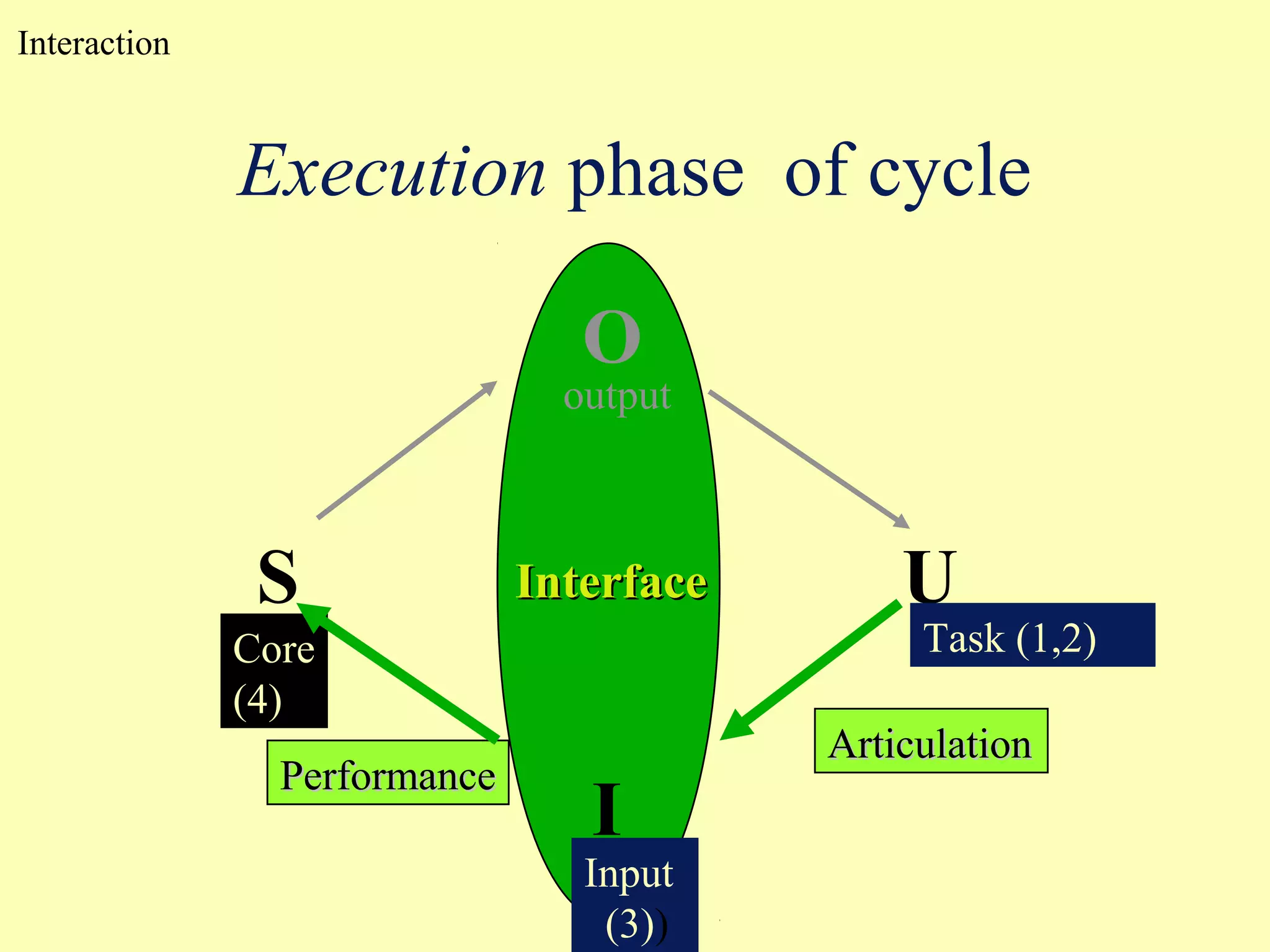 interaction norman model in Human Computer Interaction(HCI) | PPT