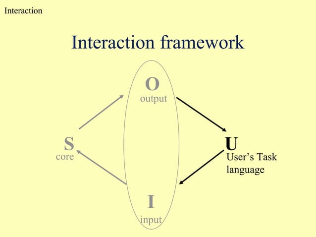 interaction norman model in Human Computer Interaction(HCI) | PPT