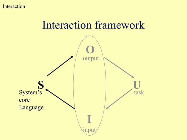 interaction norman model in Human Computer Interaction(HCI) | PPT