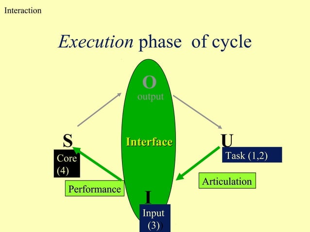 interaction norman model in Human Computer Interaction(HCI) | PPT