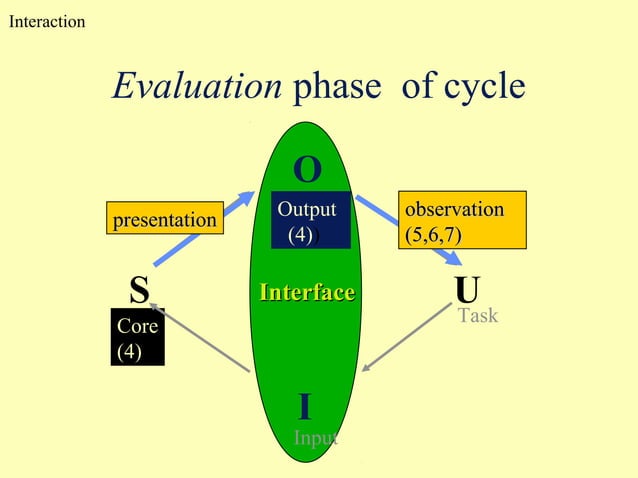 interaction norman model in Human Computer Interaction(HCI) | PPT