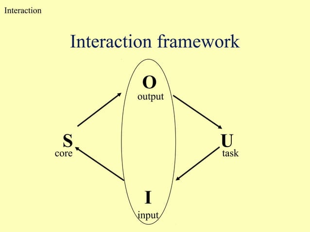 interaction norman model in Human Computer Interaction(HCI) | PPT