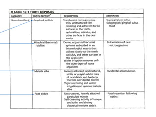 LECT 3 DENTAL PLAQUE DEFINITION AND AETIOLOGY .pptx