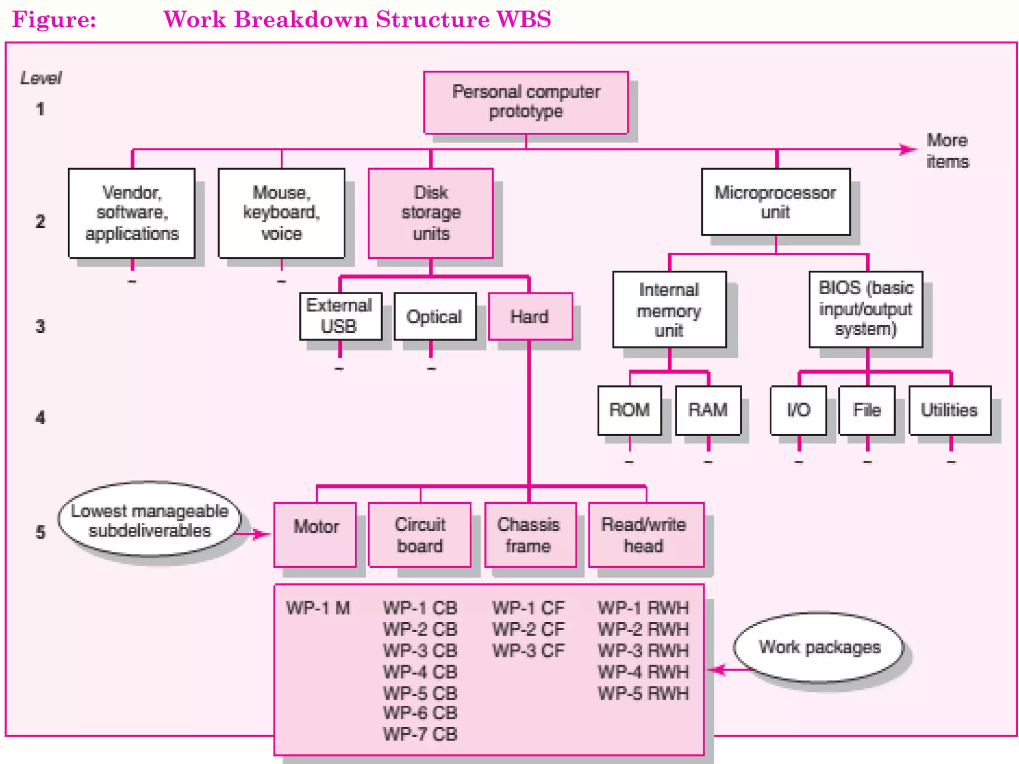 Lect 3 wbs&obs | PDF
