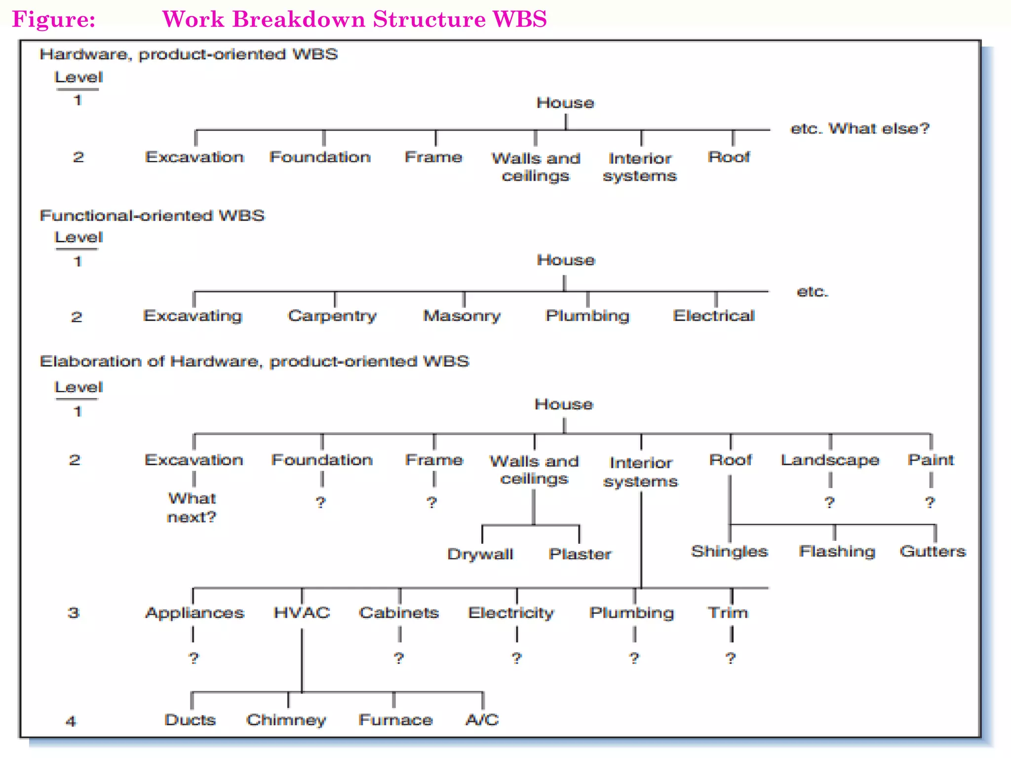Lect 3 wbs&obs | PDF