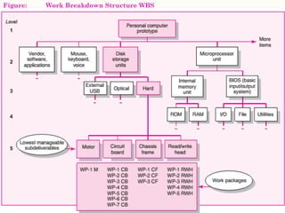 Lect 3 wbs&obs | PDF