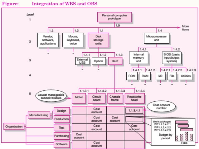 Lect 3 wbs&obs | PDF