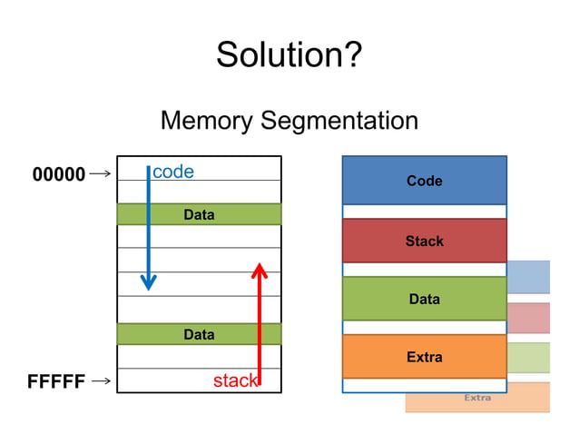 8086 memory segmentation | PPTX