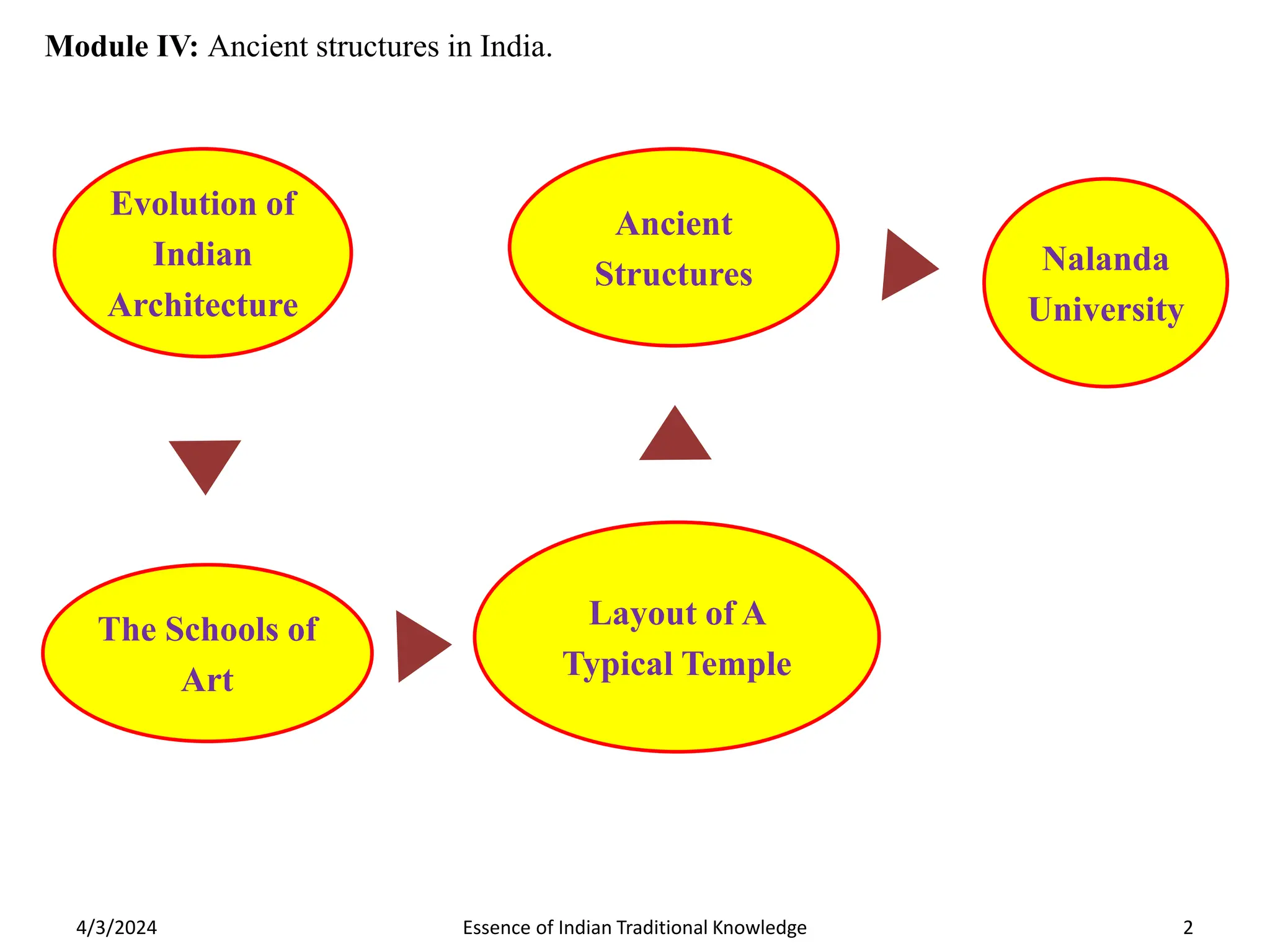Ancient structures in India (Indian Traditional Knowledge).ppt