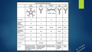 Antibodies: Structure, types, classification and function | PPTX