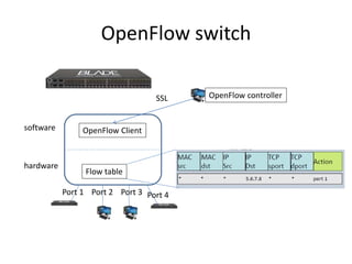 lect4_SDNbasic_openflow.pptx