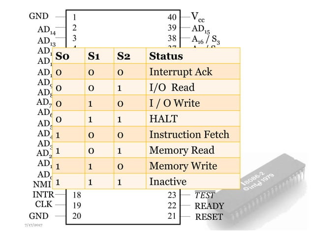 8086 pin configuration | PPTX | Operating Systems | Computer Software ...