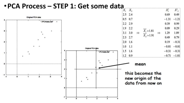 Lect5 Principal Component Analysis Ppt