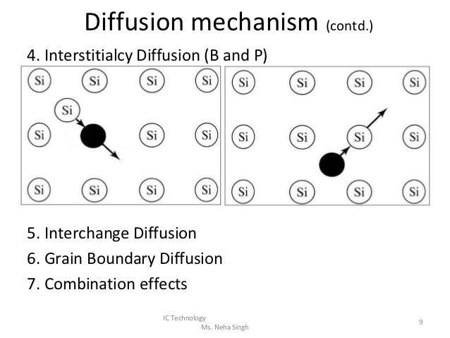 Lect5 Diffusion