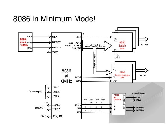 8086 In Minimum Mode
