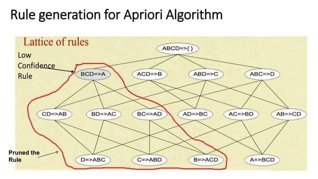 Lect6 Association Rule And Apriori Algorithm