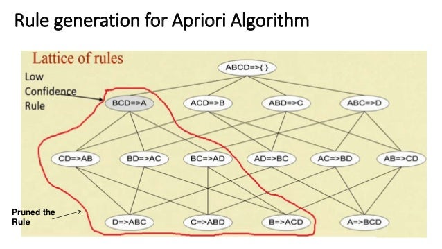 Lect6 Association rule & Apriori algorithm Lect6 Association rule & Apriori algorithm