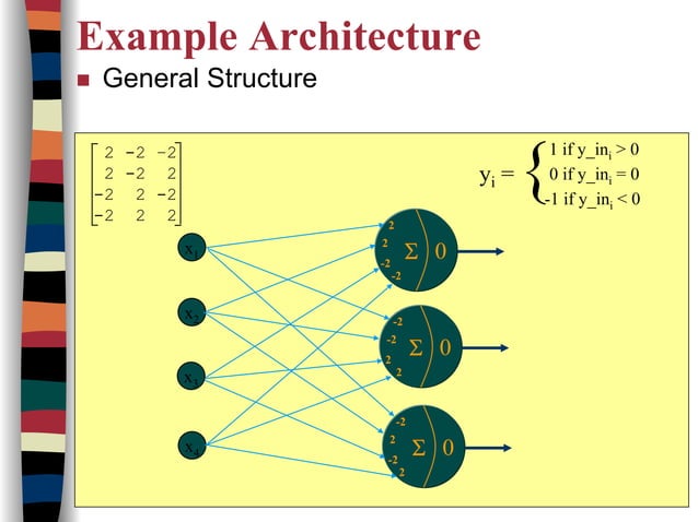Artificial Neural Network Lecture 6- Associative Memories & Discrete Hopfield networks | PDF ...