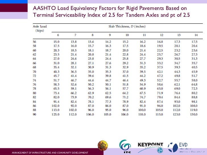 Lect 6 pavement design