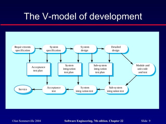 Software Verification And Validation Ppt