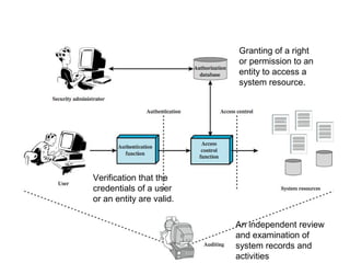 Topic 7 access control | PPT