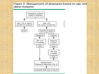 Dyspepsia.ppt (gastrointestinal disorders) | PPT