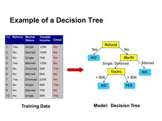 Lect9 Decision tree | PPTX