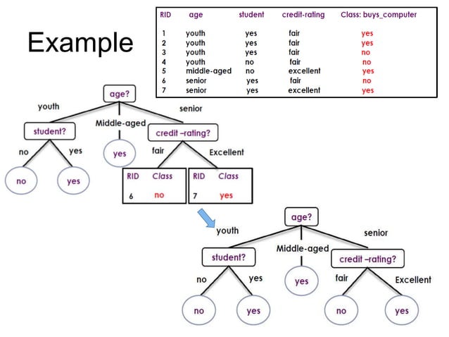 Lect9 Decision tree | PPTX | Personal Taxes | Personal Finance