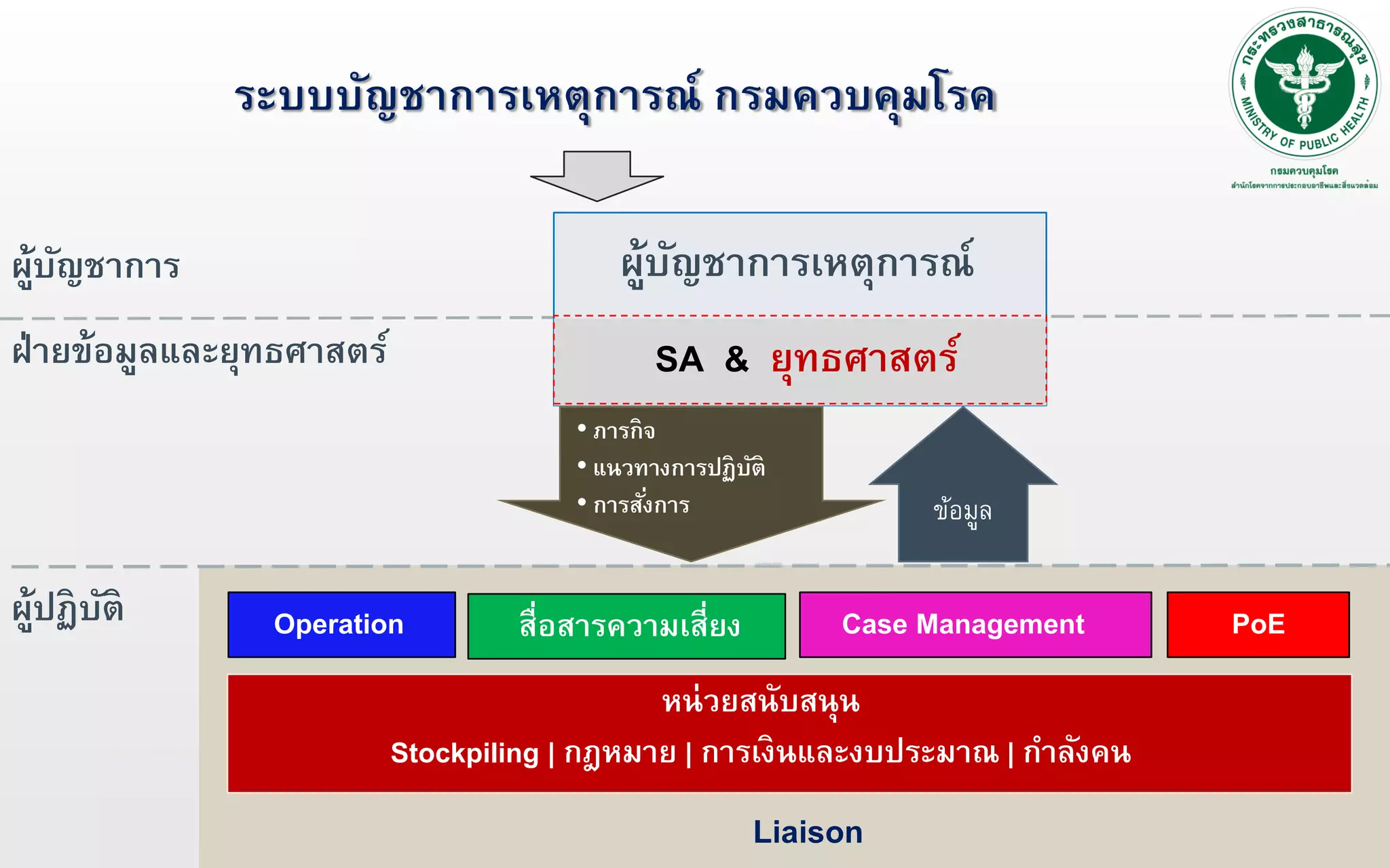 Public Health Emergency Management | PDF