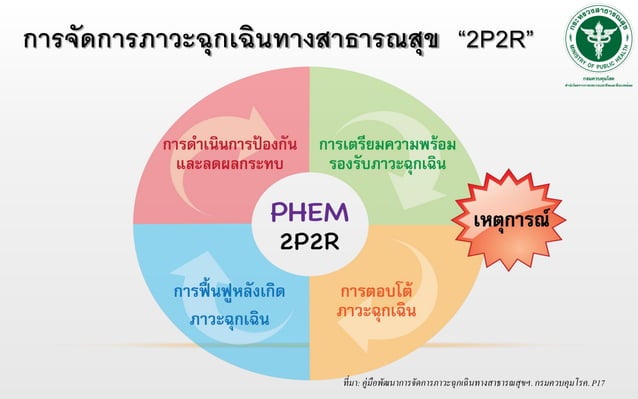 Public Health Emergency Management | PDF