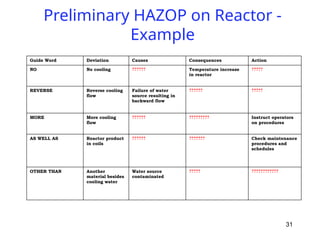 lect hazop 22.pptx for process safety management | PPTX