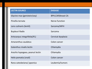 Lectins - The next medical tool? | PPTX