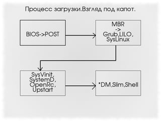 Linux inside(Lection 1 by Operation System) | PDF | Operating Systems ...
