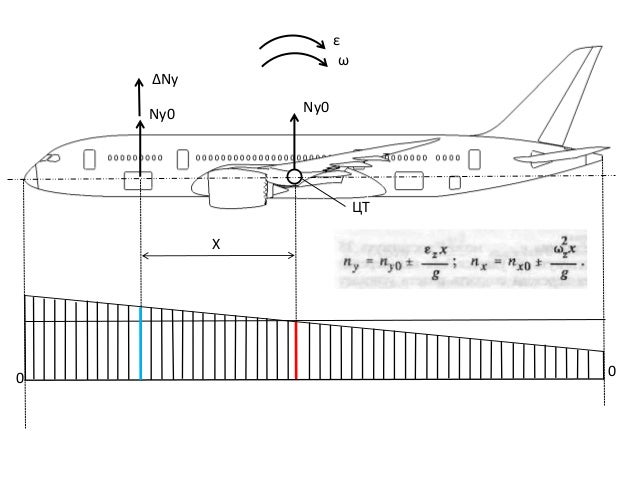 Presentation For Aircraft Stress Analysis Lections
