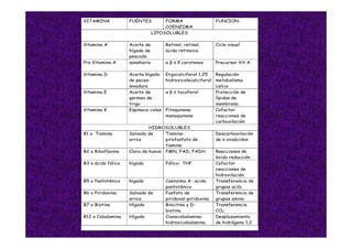 Comprehensive Overview of Vitamins: Types, Functions, Sources, and ...
