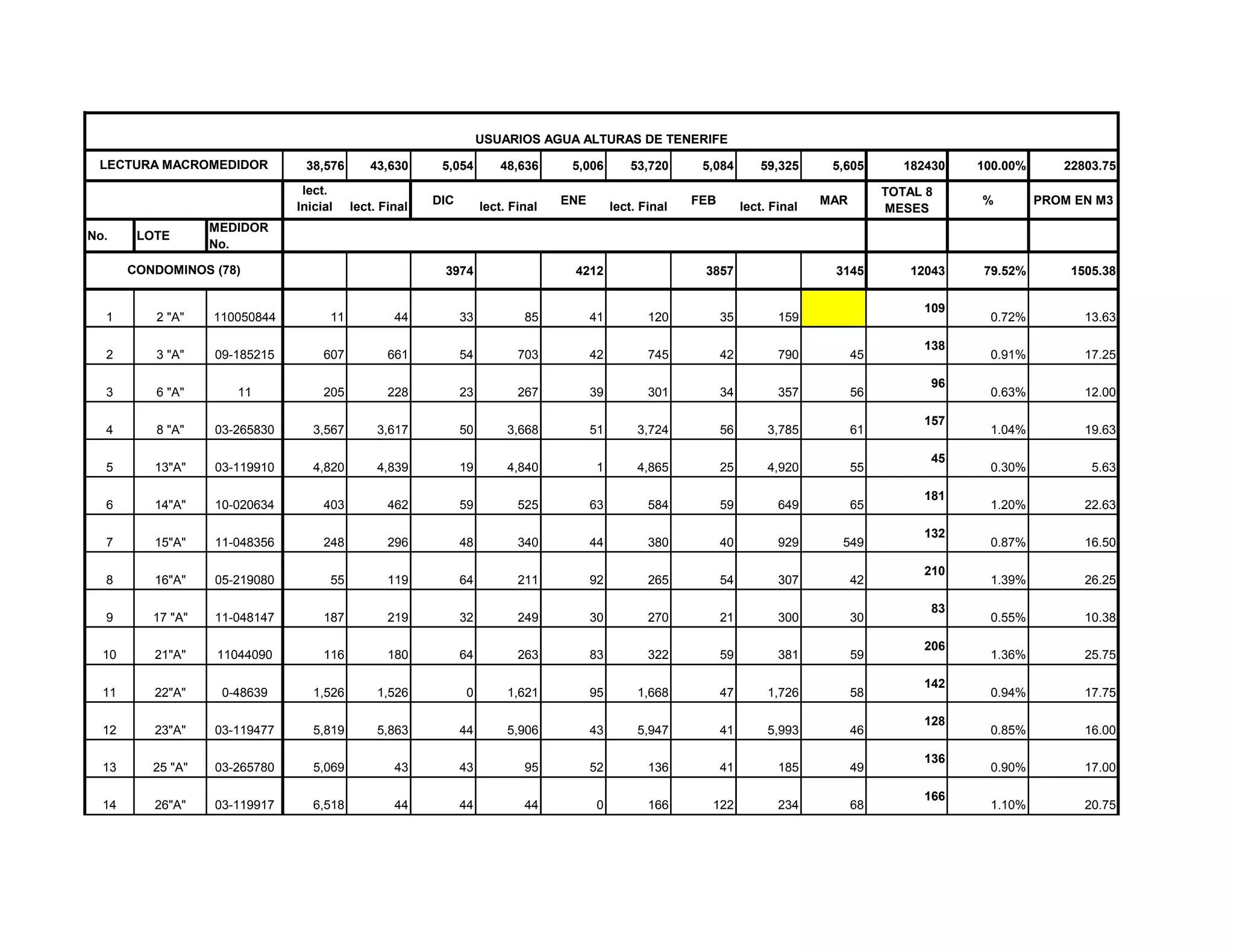 Consumo Promedio de Agua Medidores Individuales | PDF