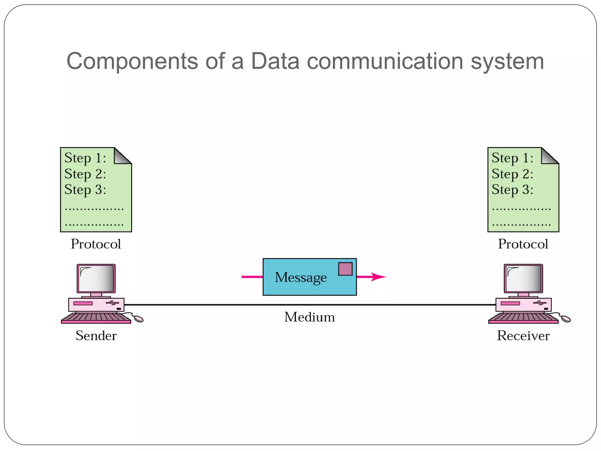 Data communication - Lecture-01 | PPSX