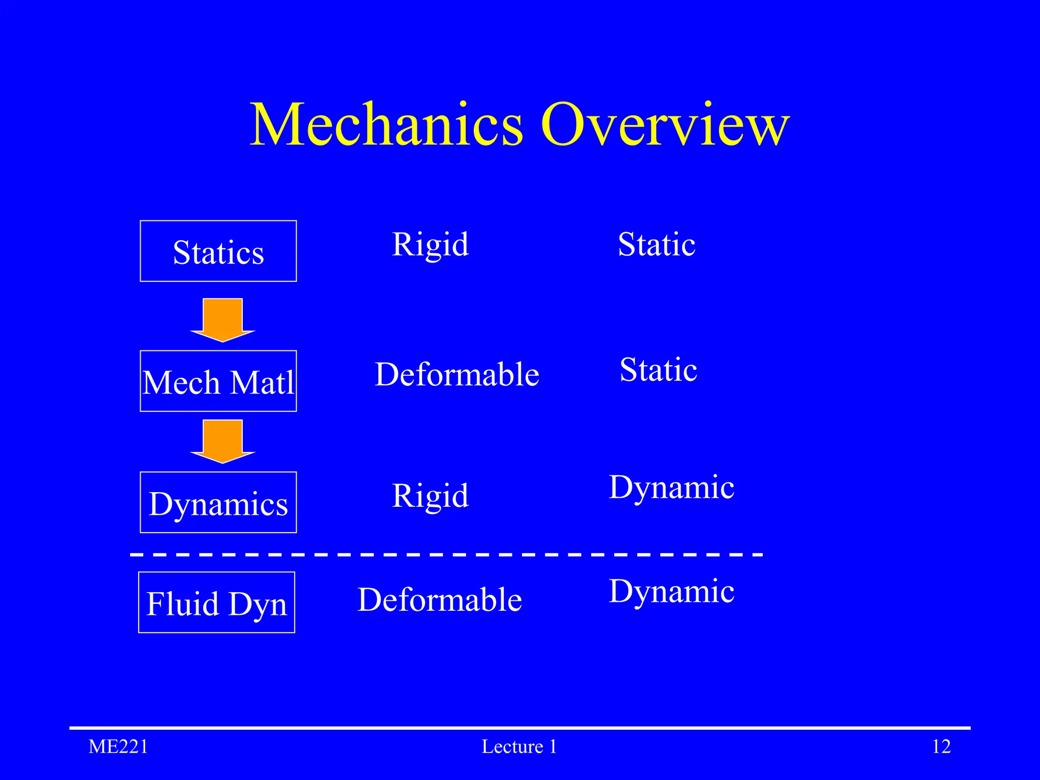 Engineering Mechanics: Statics of Rigid bodies | PPT